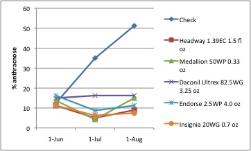 Turfgrass disease updates for golf courses: Fungicide Review: Polyoxin D