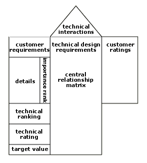 Watergate: Quality Functional Deployment