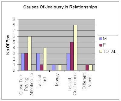 Psychology A Level Research Into Jealousy: Analysis: Causes Of Jealousy ...