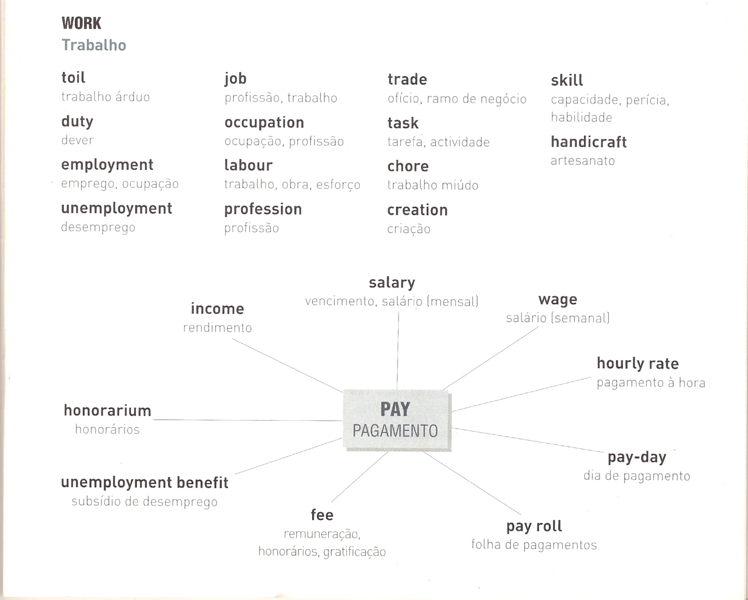 TicTacToe: The World of Work - Vocabulary