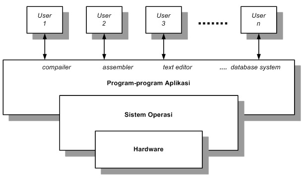 Fersalina Indah Mevung: Sistem Operasi