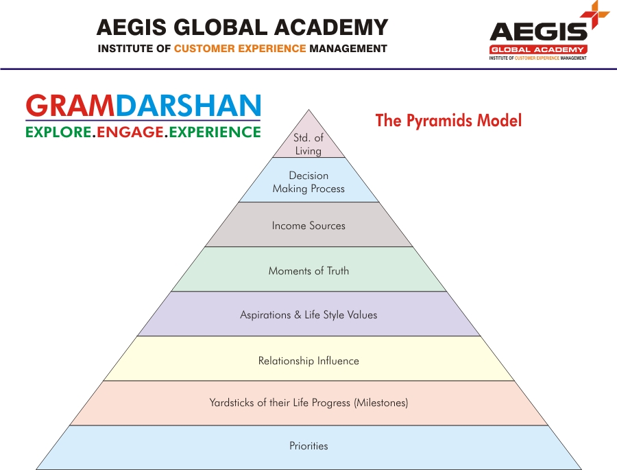 RURAL CUSTOMERS' BEHAVIOR - THE PYRAMIDS MODEL | Customer Experience ...