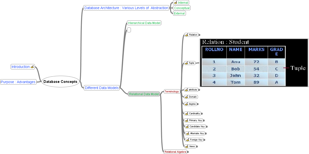 Cracking 083 at KHMS: Database Concepts : Mind Map