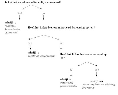 Bijles Nederlands Online: De tussen -n