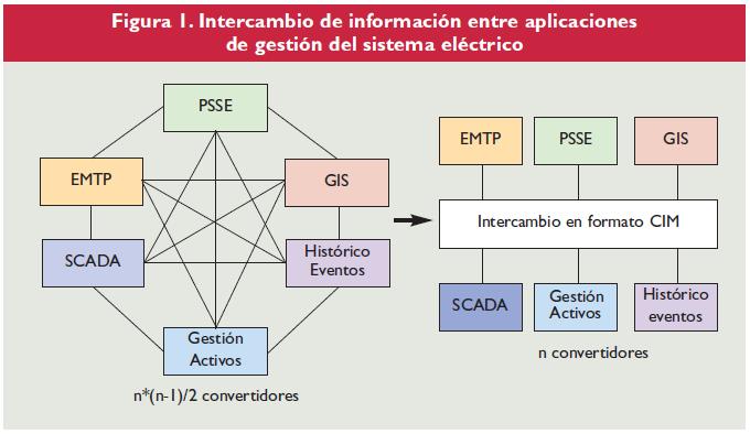 Modelo CIM y otras Hierbas: Introducción al modelo CIM de los sistemas ...
