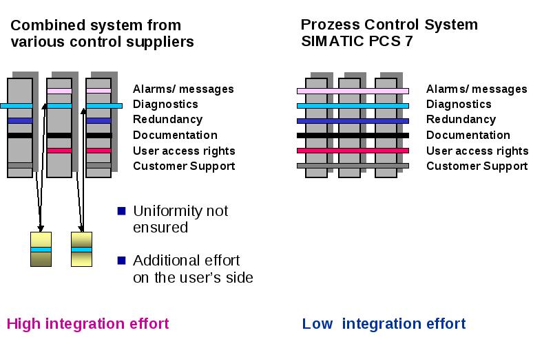 PCS7: PCS7 apa dan dimana posisinya?