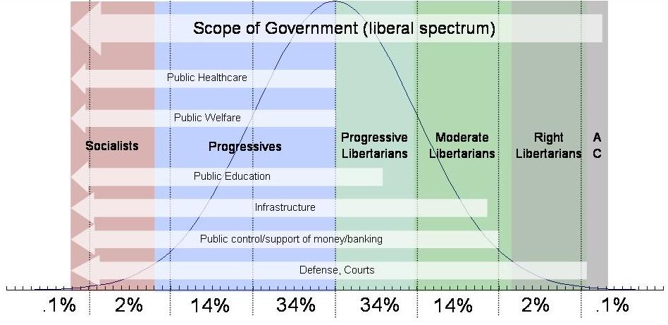 Pragmatarianism: Political Ideology Diagrams