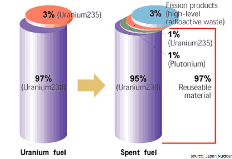 Nuclear Energy Information What Is Spent Fuel Nuclear Family Consist Of