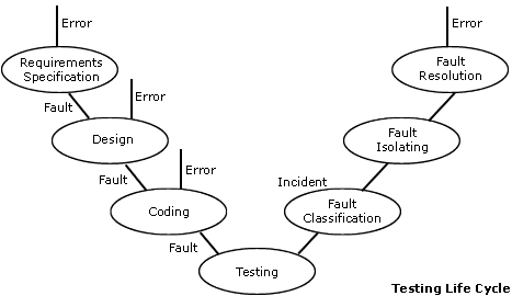 Universe of Discourse: Software Engineering: Software Testing