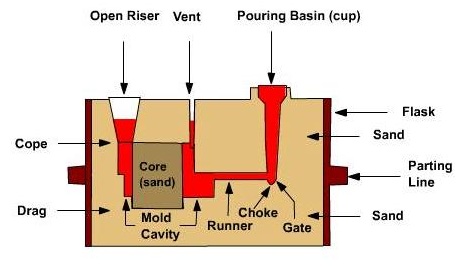 Mech Info: Metal Casting.