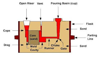 Mech Info: Metal Casting.
