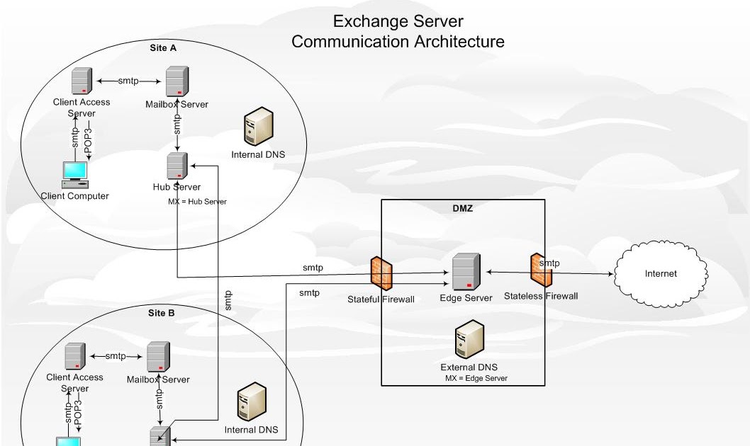 Windows Networking: Exchange Server Communication Architecture