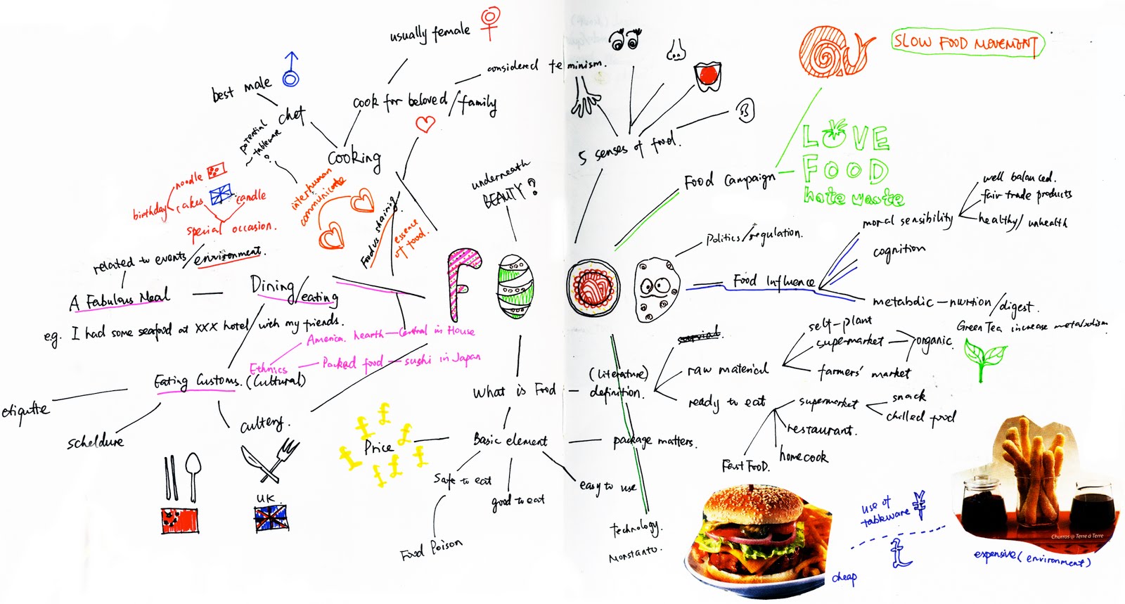 Qinglian's Methods & Processes: Final Project-Food Community
