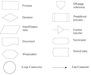 nge-BLOG nyok!!!: Kaidah-Kaidah Umum Pembuatan Flowchart Program