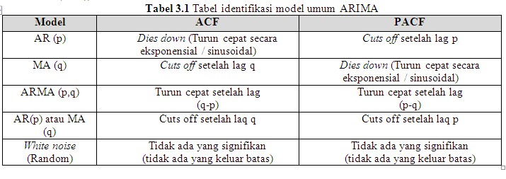 My LANDSCAPE: Identifikasi Model ARIMA