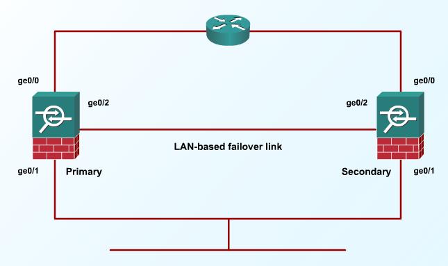 Networking How To's: Failover Firewall - ASA 5540 Active/Passive