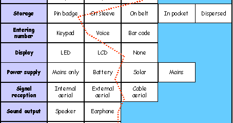 Hexlab: IDEA GENERATION TECHNIQUE- Morphological chart