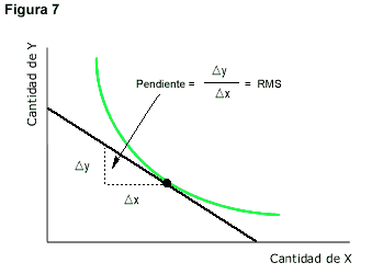 TEORIA DEL CONSUMIDOR: Tasa Marginal de Sustitución