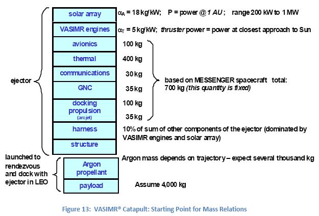 Vasimr Plasma Rocket Missions to the Moon, Mars and Jupiter ...