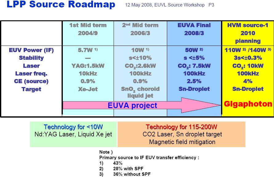 104 Watt EUV Light Source for 2014 Volume Production and Ramping up ...