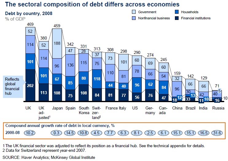 Global Debt and Deleveraging from McKinsey and the Economist ...