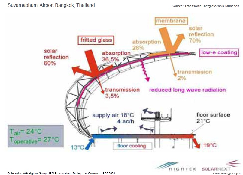 ETFE and Fabric Architecture for Large Scale Shade | NextBigFuture.com