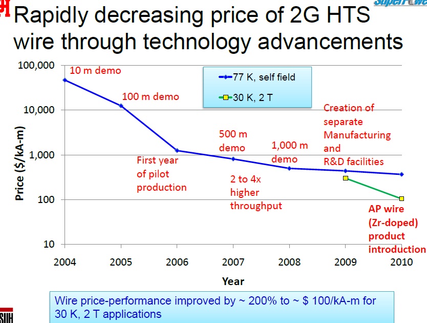 Details on How Superconducting Wire Will Achieve Widescale ...