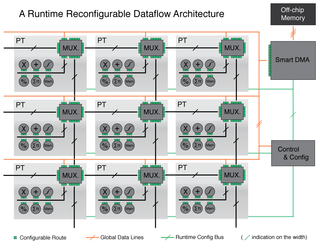 Dataflow computer for better computer vision and robotic driving ...