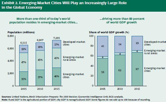 Emerging-Market Cities Represent the Single Largest Commercial Growth ...