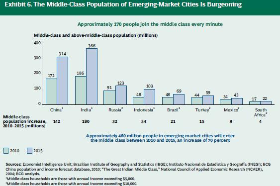 Emerging-Market Cities Represent the Single Largest Commercial Growth ...