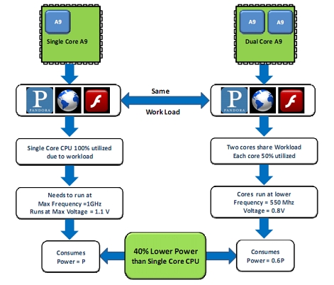 Nvidia Tegra 3 due later in and a quad-core Tegra 4 in 2012 ...