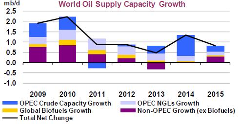 IEA World Oil Supply Report from December 2010 | NextBigFuture.com