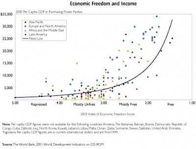 Auxilia Party Blog: Comparing Economic Freedom