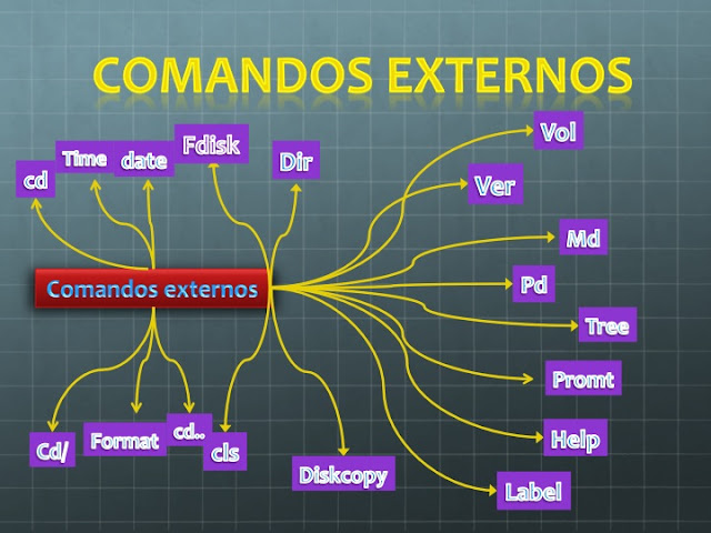 Comandos del D.O.S: QUE ES D.O.S Y SUS TIPOS DE COMANDOS