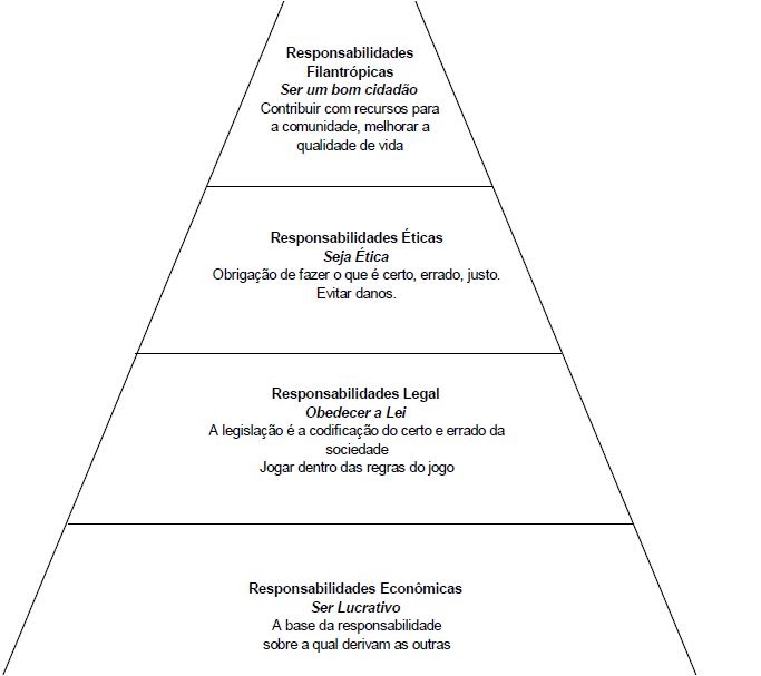 Responsabilidade Social: Pirâmide de Responsabilidade Social por Carroll