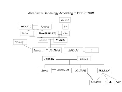 גֵּר־וְתוֹשָׁב: Jubilees and Abraham's Maternal Grandfather