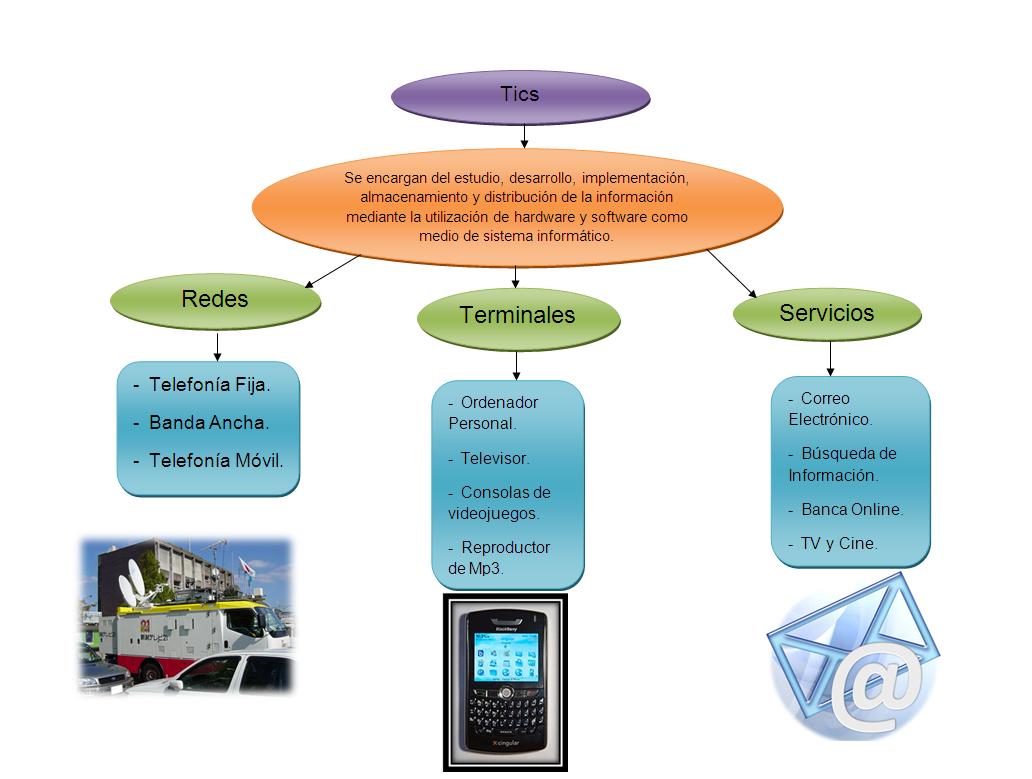 Sociedad y Comunicacion: Las Tics