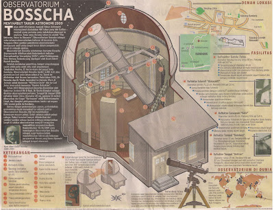 Beranda Ilmu, Gudangnya Pengetahuan: Tahukah anda Observatorium Bosscha