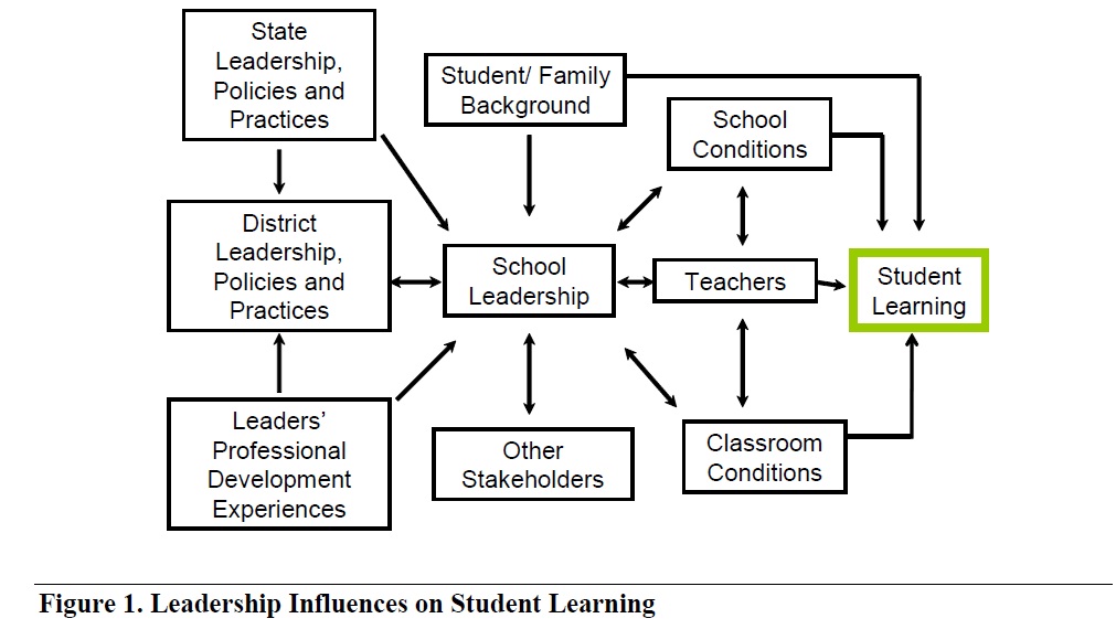 Curriculum Thoughts: Leadership Influences on Student Learning: 1