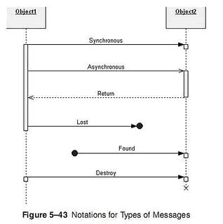 Object Oriented Analysis and Design: UML Notation