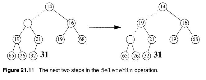 Data structures and Algorithms: Heap