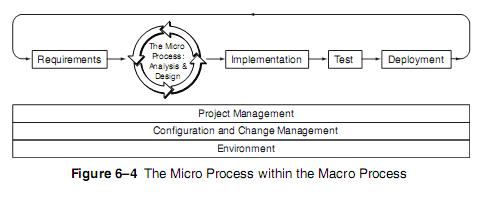 Object Oriented Analysis and Design: Process
