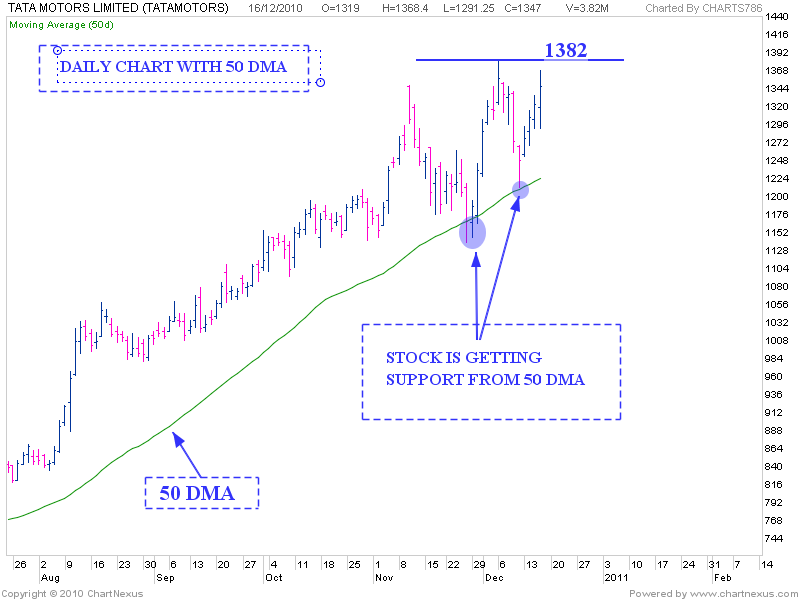 Stock Market Chart Analysis: TATA MOTORS Chart analysis