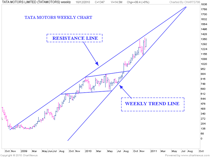 Stock Market Chart Analysis: TATA MOTORS Chart analysis