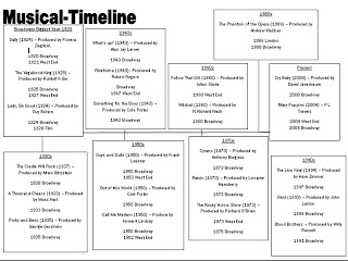 CALUM'S DIPLOMA: Musical Time Line Through out the Years & Collage