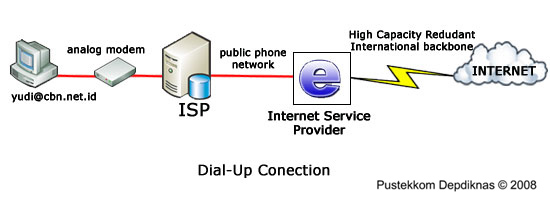 Preqvisitive: Kecepatan Akses Internet-Dial Up melalui Jalur PSTN