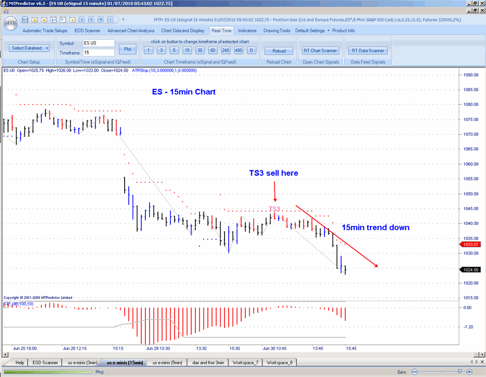 Elliott Wave Trader: Larger degree trend (15min Charts)