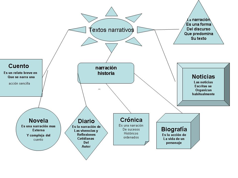 Mi clase de lengua: mapa conceptual sobre los textos narrativos
