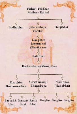 Jay Jalaram Bapa na Paracha: 2. Family Tree of Jay Jalaram Bapa