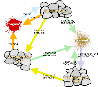 Essentials of Geology: Rock cycle